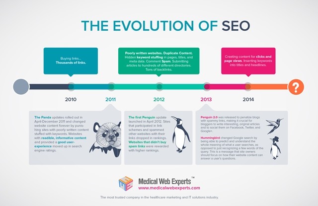 The Evolution of Search Engine Optimization · Medical Web Experts