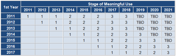 Clearing up the Confusion: Meaningful Use Stage 2 Extended, Not Delayed ...